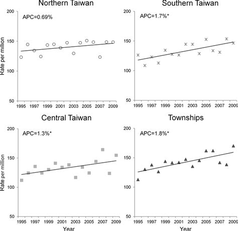 Temporal Trends In Age Standardized Incidence Rates Of Cancer In The Download Scientific