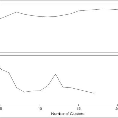 Distribution Of Pseudo F And Pseudo T 2 Statistics According To The Download Scientific Diagram