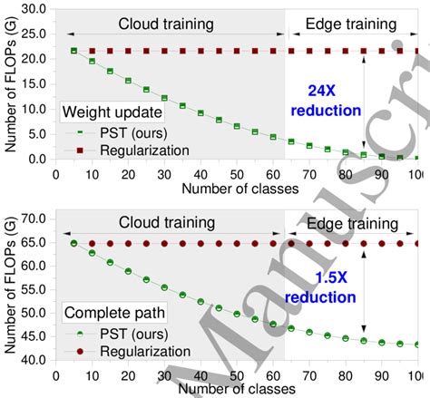 Comparison Of The Computation Cost Of Pst And The Regularization
