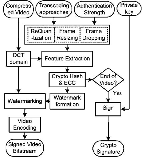 Figure 6 From A Secure And Robust Authentication Scheme For Video Transcoding Semantic Scholar