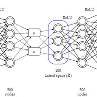 Figure A2 The Procedure Of The Variational Autoencoder VAE Feature