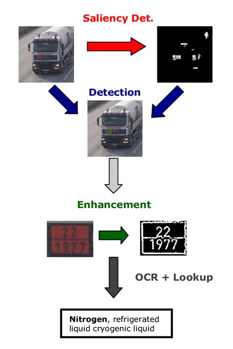 Dangerous Goods Plate Detection Recognition System A Salient Region Download Scientific
