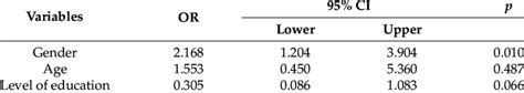 The Multivariate Result Logistic Regression Showing The Odds Ratio Download Scientific Diagram
