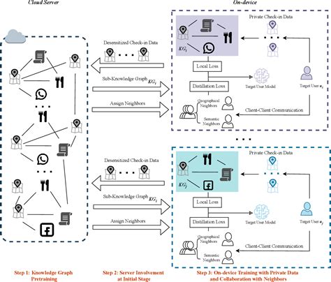 Deckg Decentralized Collaborative Learning With Knowledge Graph Enhancement For Poi Recommendation