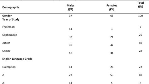 Table 1 From The Role Of Incubation In Creative Problem Solving Within A Collectivistic