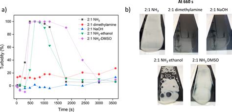 Evaporation Induced Polyelectrolyte Complexation The Role Of Base Volatility And Cosolvents