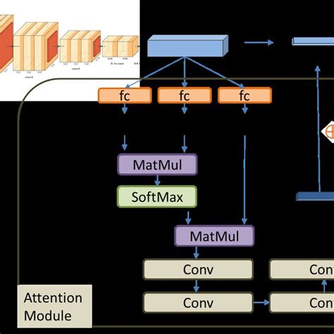 The Architecture Of Posenet The Part In The Box Is The Convolutional Download Scientific