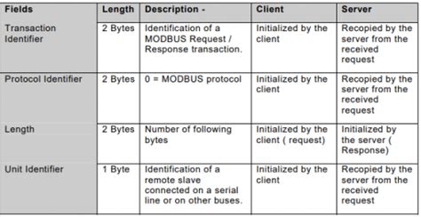 Schneider Electric Modbus Tcp What Is A Mbap Header And What Is It For