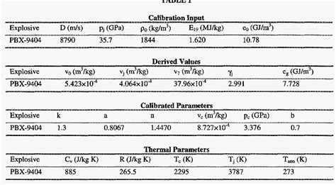 Table 1 From Equation Of State For Detonation Products Semantic Scholar