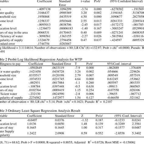 Tobit Log Likelihood Regression Analysis For Wtp Download Table