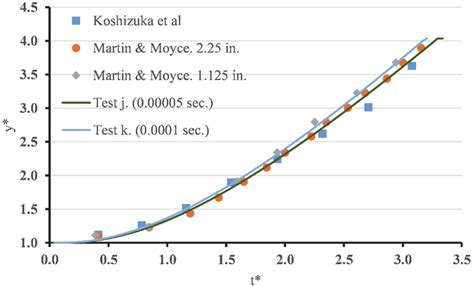 Toe Evolution Over Dry Bed For Different Time Steps Using Verlet Scheme Download Scientific