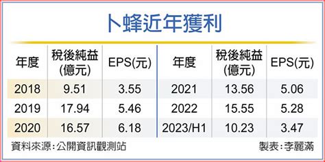 卜蜂 第二季獲利爆香 證券．權證 工商時報