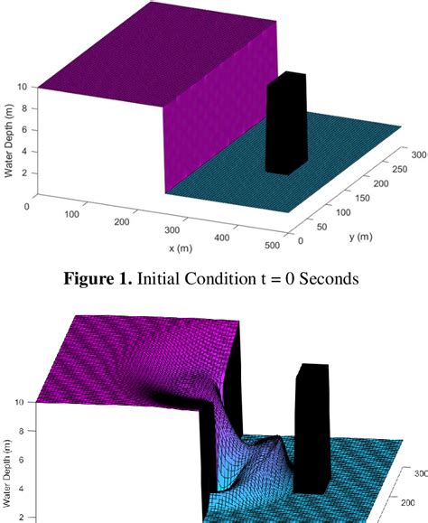 Figure From Application Of Finite Difference Method In Simulating D Partial Dam Break Flow