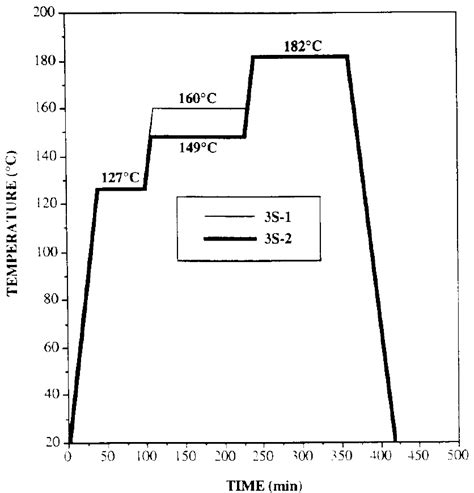 18 Modification Of The Cure Cycle To Reduce Residual Stresses