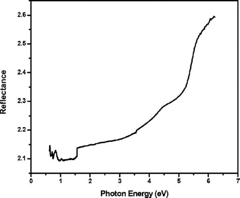 Optical Spectrum Of Reflectance Vs Photon Energy Download