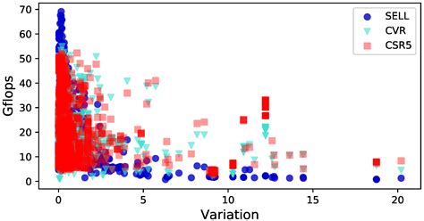 Adaptive Hybrid Storage Format For Sparse Matrixvector Multiplication On Multi Core Simd Cpus