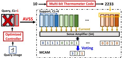 論文レビュー Efficient And Reliable Vector Similarity Search Using Asymmetric Encoding With Nand