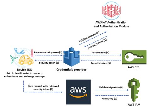 基于 Aws Iot 证书授权最终用户访问云上资源 亚马逊aws官方博客