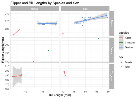 tidy analyses in r palmer penguins