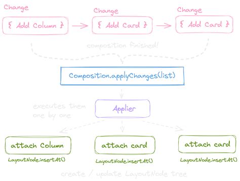 Jetpack Compose State