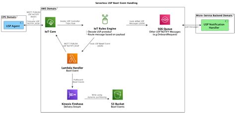 How Vodafone Is Using Aws And Broadband Forum User Service Platform