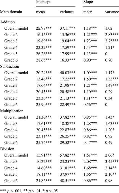 Unstandardized Estimates For Univariate Multilevel Latent Growth Models Download Table