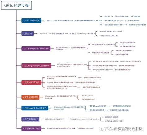 保姆级教程：手把手教你创建gpts角色应用 知乎