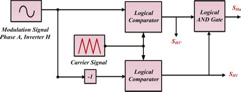 multilevel modulation scheme with one carrier for phase a of inverter