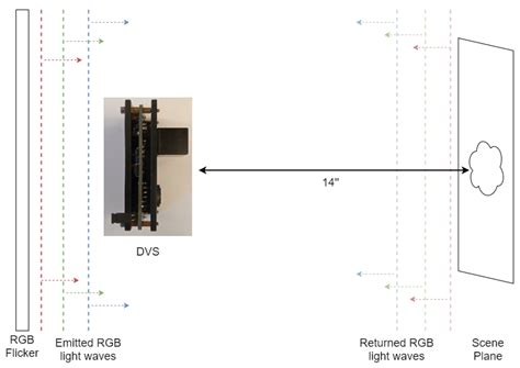 Sensors Free Full Text Illumination Based Color Reconstruction For The Dynamic Vision Sensor