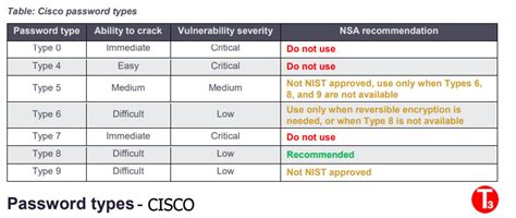 Cisco Password Management Best Security Practices Tier3 Pakistan