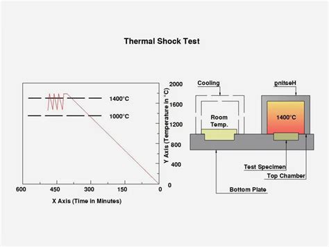 Thermal Shock Vs Thermal Cycling Tests Chiuvention