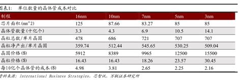 单位数量的晶体管成本对比 2023年06月 行业研究数据 小牛行研
