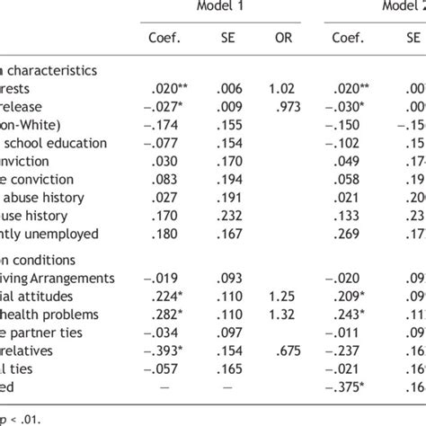 Cox Proportional Hazard Models Predicting Recidivism Download Table