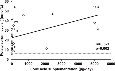 Correlation Between The Amount Of Folic Acid Supplementation And Serum Download Scientific