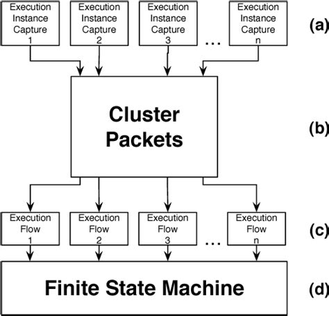 figure 1 from a reverse engineering tool for extracting protocols of