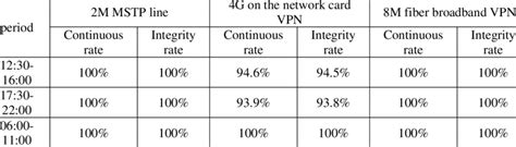 Ping Packet Data Continuity And Integrity Download Scientific Diagram