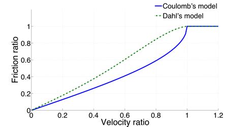 6 Comparison Of Coulomb And Dahl Model Friction Ratio Versus Velocity Download Scientific
