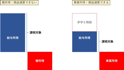 事業所得と雑所得の最大の違いは損益通算と青色申告 せんブログ