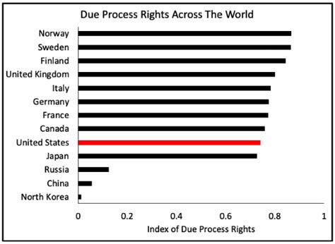 What Is Protected By Substantive Due Process Infocore