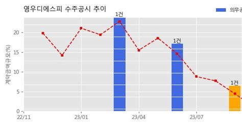 영우디에스피 수주공시 디스플레이장비 1115억원 매출액대비 2252