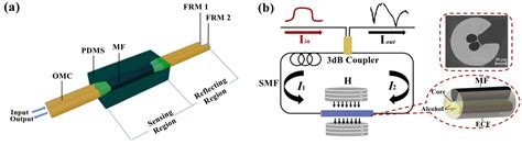 Research Progress On Magneto Refractive Magnetic Field Fiber Sensors