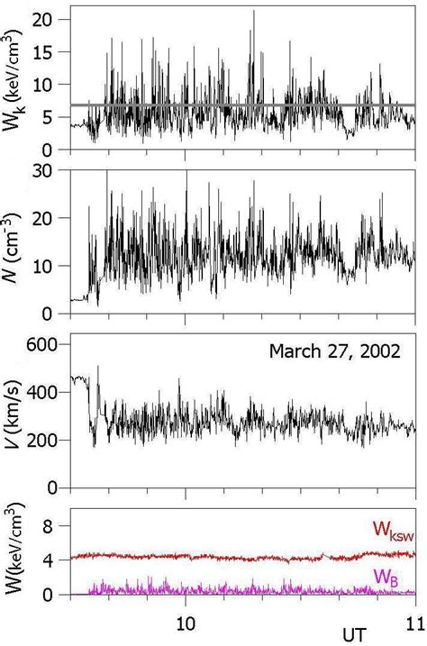 The Cluster 1 Magnetosheath Inbound Crossing Of 27 March 2002 See Download Scientific Diagram