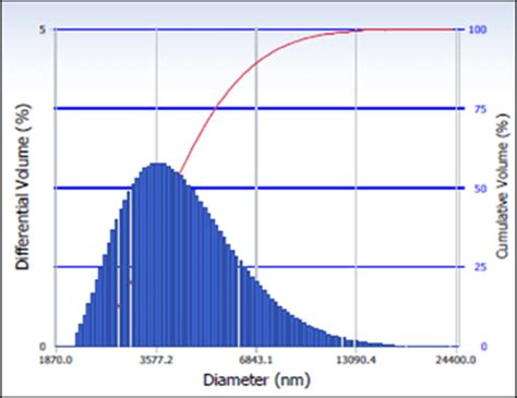 Volume Distribution Of Globule Size Of Oil In Oil Formulation Download High Resolution