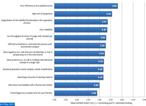 Single Cell Isolation Trends Technologies Limitations And Applications Technology Networks