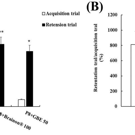 Brainon ® Ameliorates Learning And Memory Impairments In The Passive