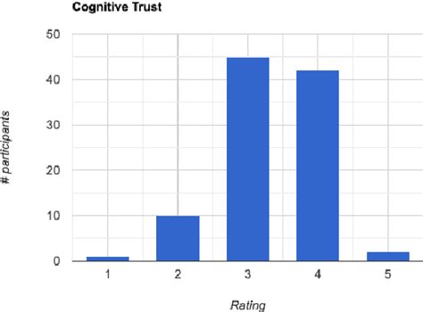 Figure 1 From Quantifying Divergence For Human Ai Collaboration And Cognitive Trust Semantic
