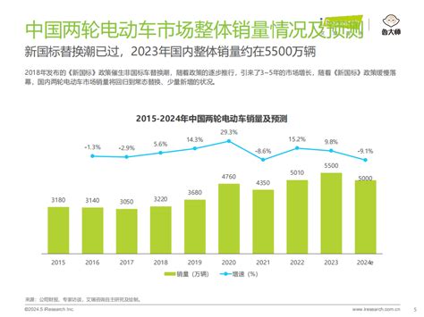 2024年中国两轮电动车行业研究搜狐汽车搜狐网