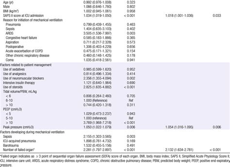 Multivariable Analysis Of Factors Associated With Intensive Care Unit