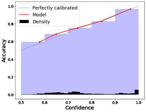 Reliability Diagrams And Variable Based Calibration Plots For The Adult Download Scientific