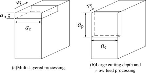 Comparison Of Two Different Cutting Methods Download Scientific Diagram